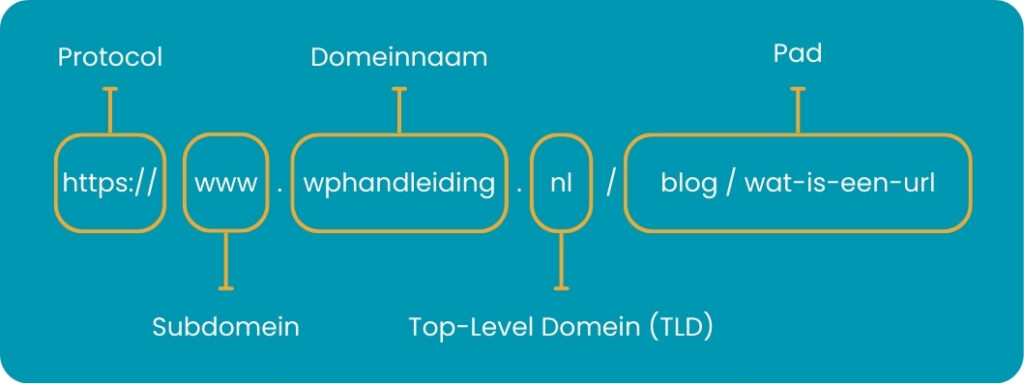 Wat is een URL? Waar bestaat het uit? Alles en meer